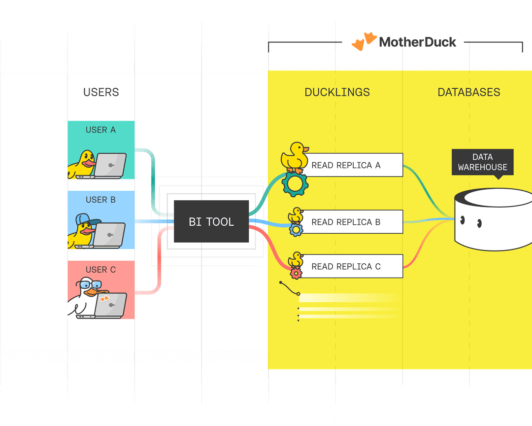 MotherDuck: Ducking Simple Data Warehouse based on DuckDB