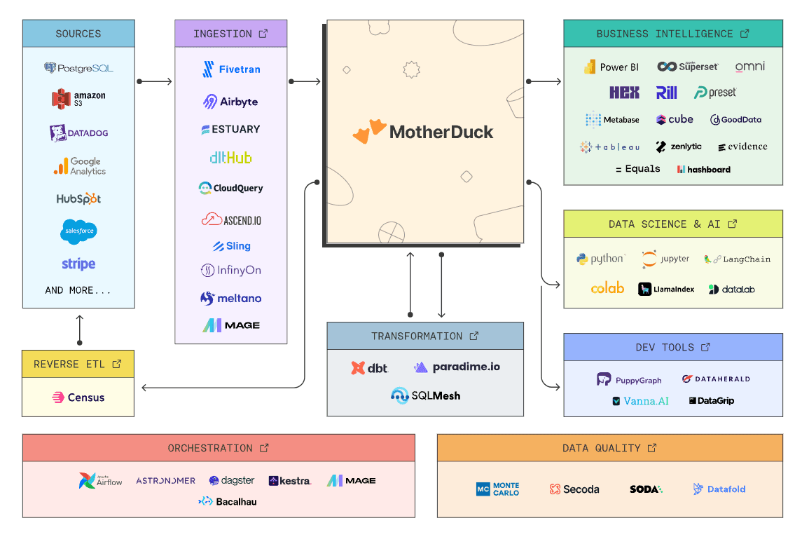 The Data Warehouse powered by DuckDB SQL - MotherDuck Blog