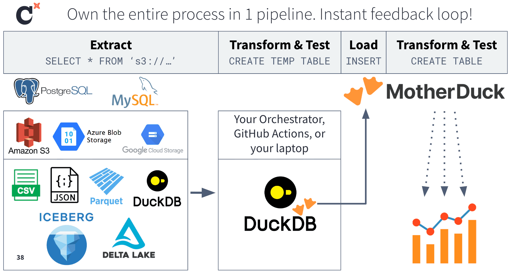 Local dev and cloud prod for faster dbt development - MotherDuck Blog