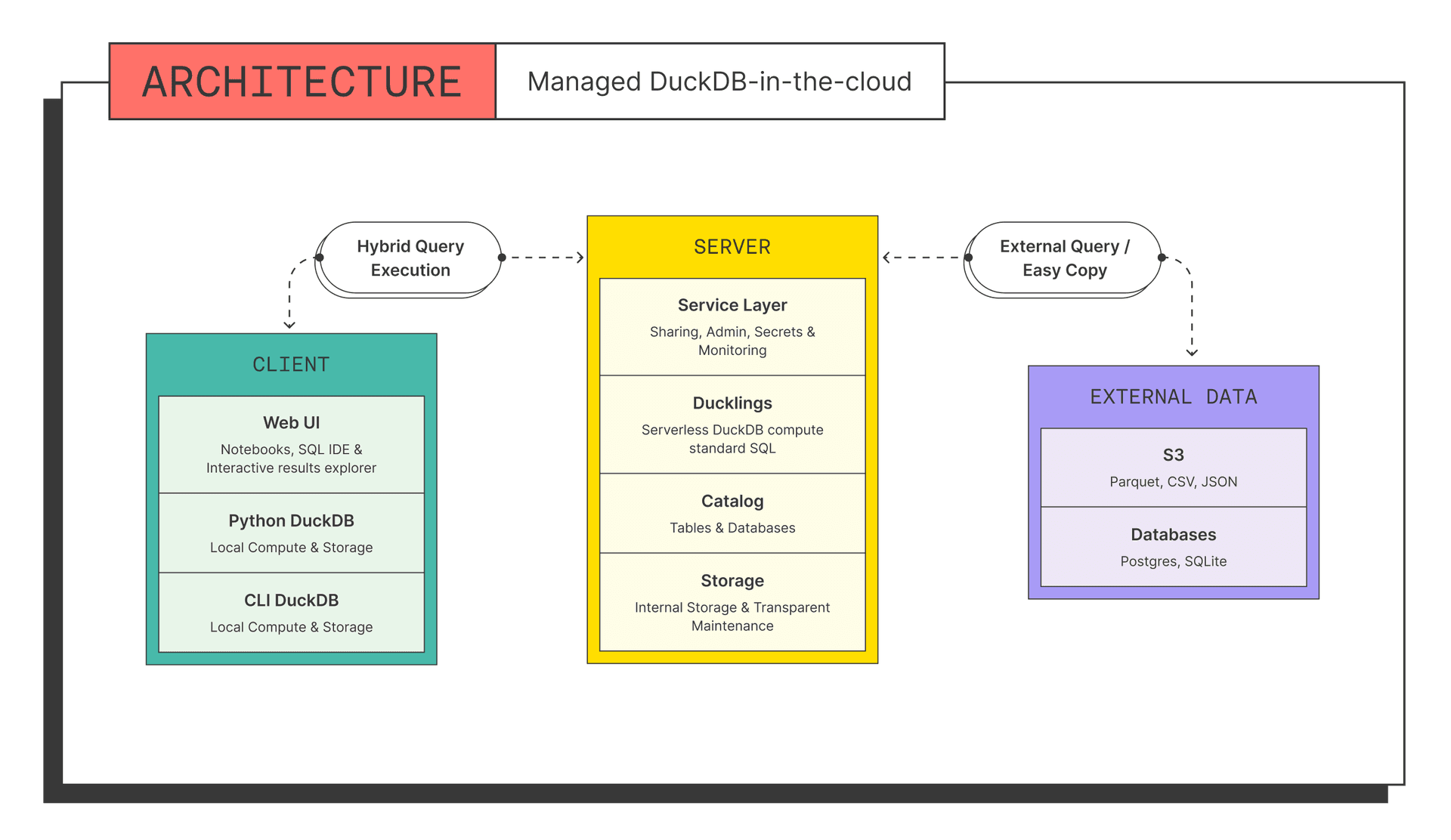 Duck and Roll: MotherDuck is Open for All With $100M in the Nest ...