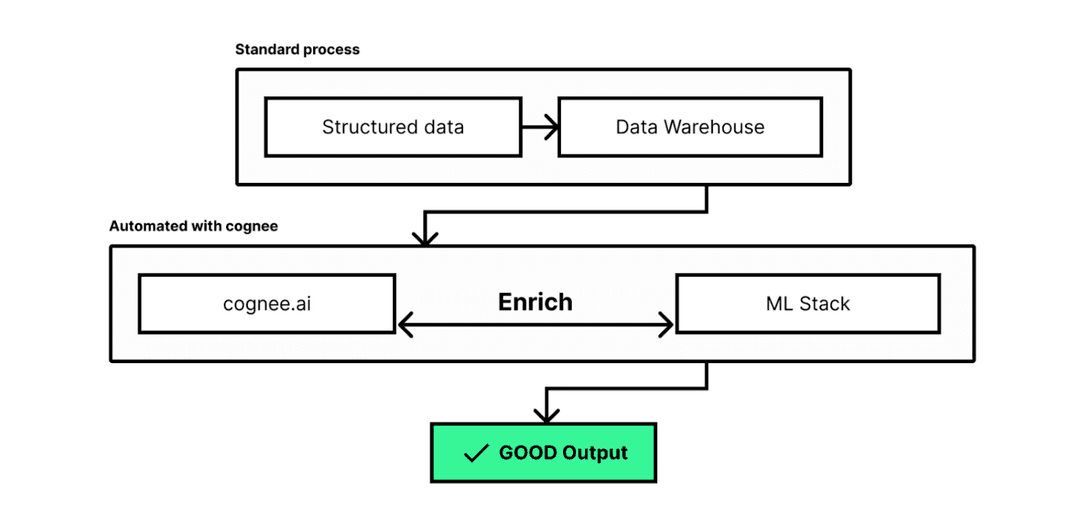 Structured memory management for AI Applications and AI Agents with ...