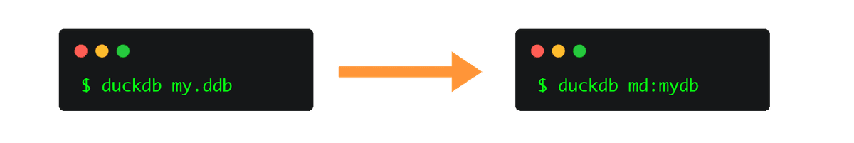 Announcing MotherDuck: Hybrid Execution Scales DuckDB from your Laptop ...