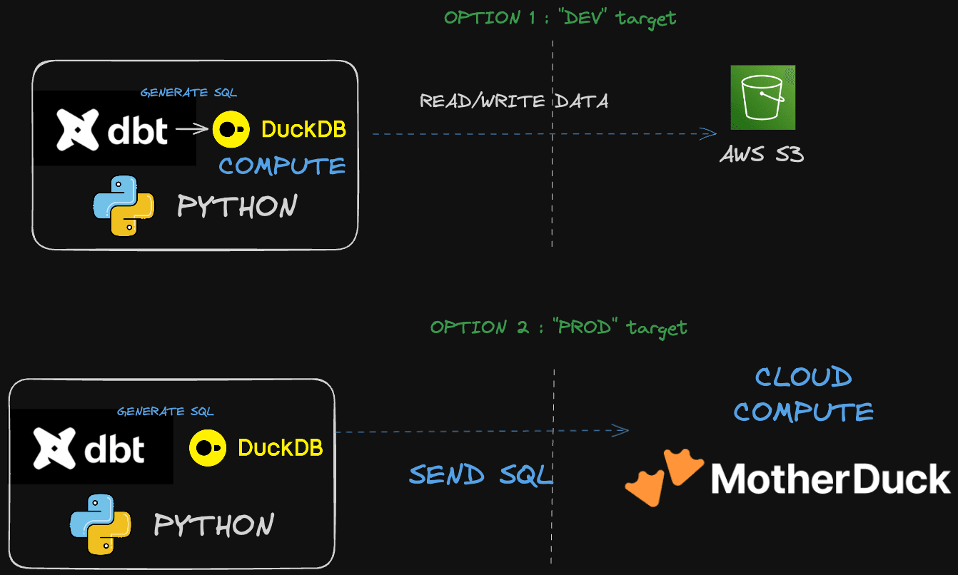DuckDB & dbt | End-To-End Data Engineering Project (2/3) - MotherDuck Blog