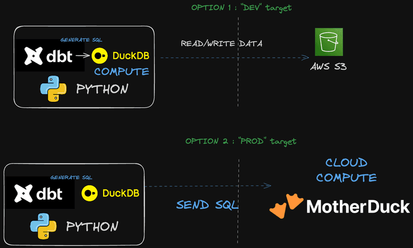 DuckDB & dbt | End-To-End Data Engineering Project (2/3) - MotherDuck Blog