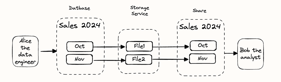 Separating Storage and Compute in DuckDB - MotherDuck Blog