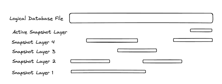 Differential Storage: A Key Building Block For A DuckDB-Based Data Warehouse - MotherDuck Blog