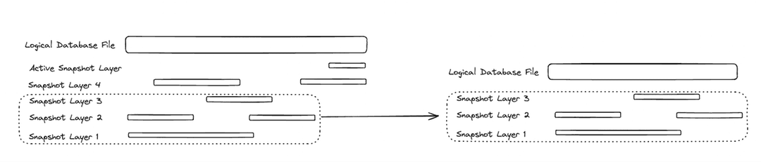 Differential Storage: A Key Building Block For A DuckDB-Based Data Warehouse - MotherDuck Blog