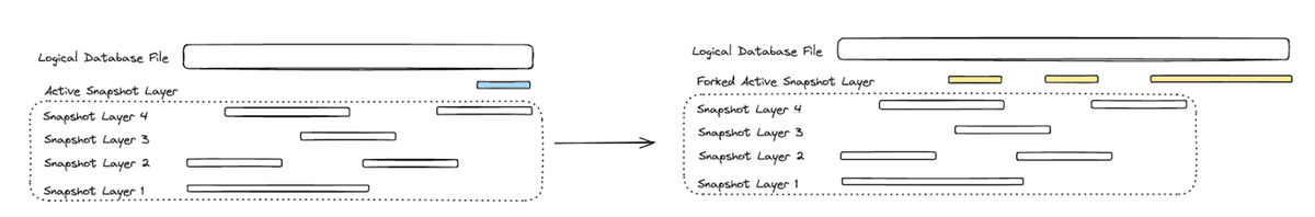 Differential Storage: A Key Building Block For A DuckDB-Based Data Warehouse - MotherDuck Blog