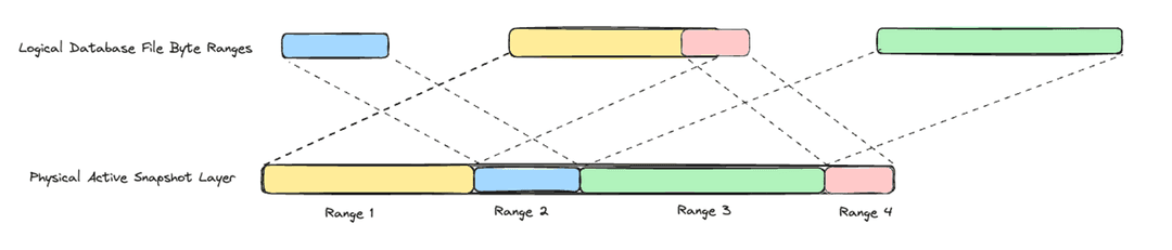 Differential Storage: A Key Building Block For A DuckDB-Based Data Warehouse - MotherDuck Blog