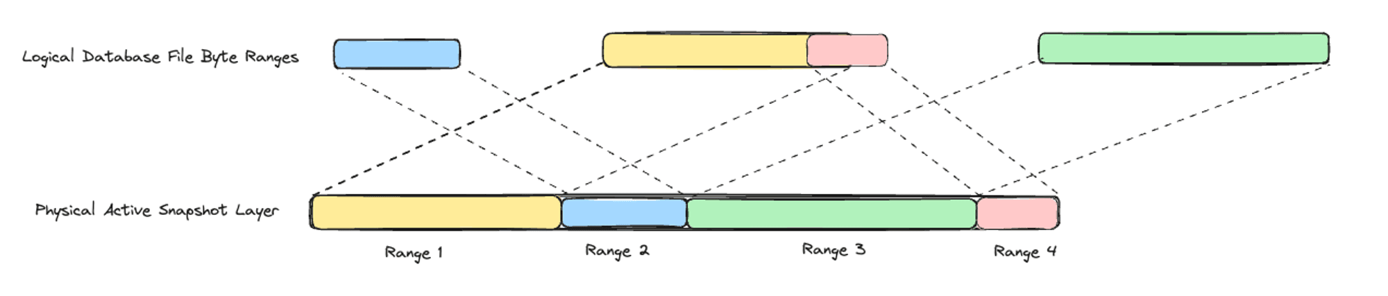 Differential Storage: A Key Building Block For A DuckDB-Based Data Warehouse - MotherDuck Blog