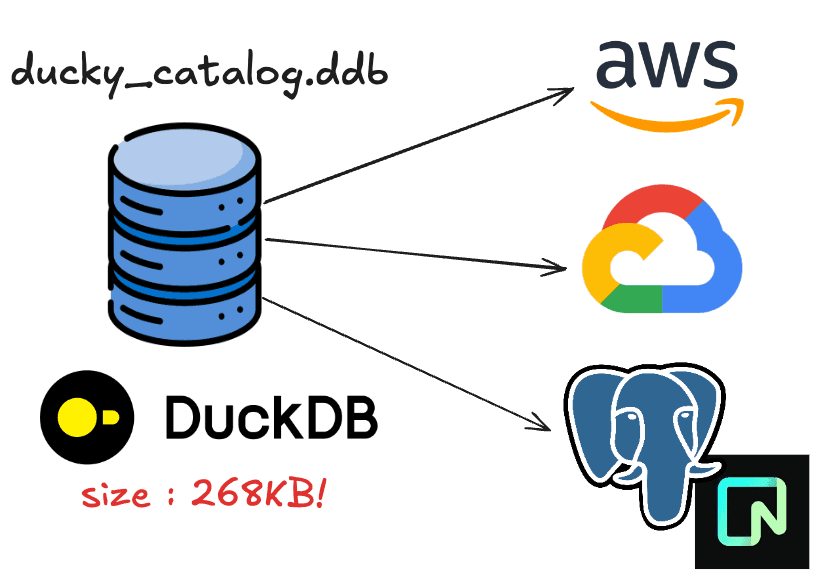 From Data Lake to Lakehouse: Can DuckDB be the best portable data ...