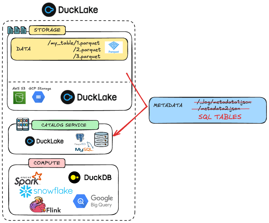 Getting Started with DuckLake: A New Table Format for Your Lakehouse ...