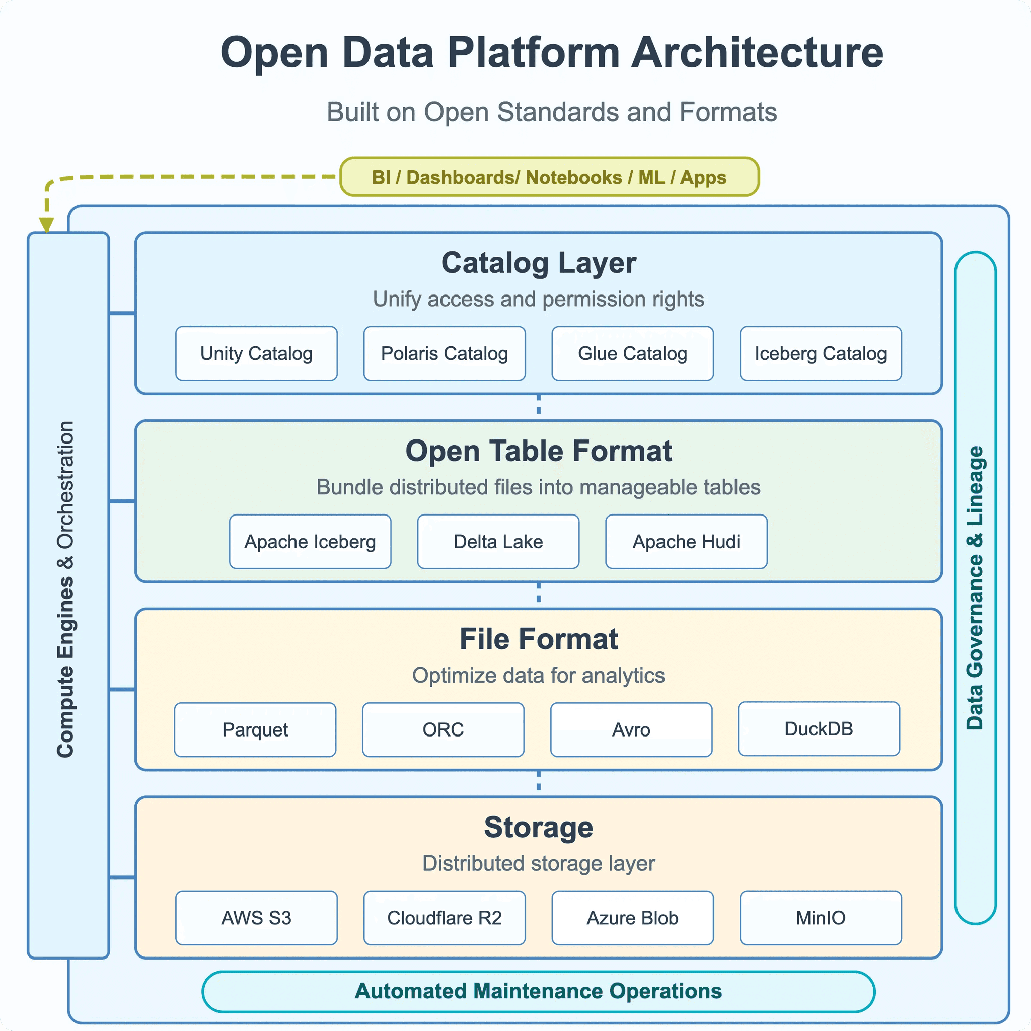 The Open Lakehouse Stack: DuckDB and the Rise of Table Formats