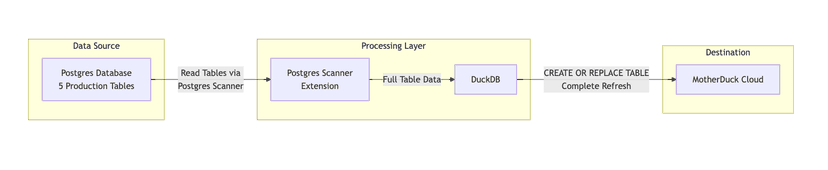 Using Motherduck At Motherduck Loading Data From Postgres With Duckdb Motherduck Blog 9216