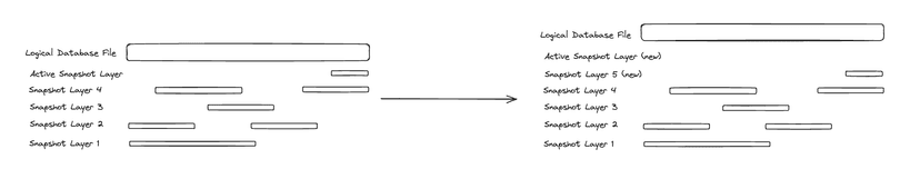 Differential Storage: A Key Building Block For A DuckDB-Based Data Warehouse - MotherDuck Blog