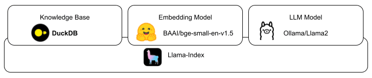 Developing a RAG Knowledge Base with DuckDB - MotherDuck Blog