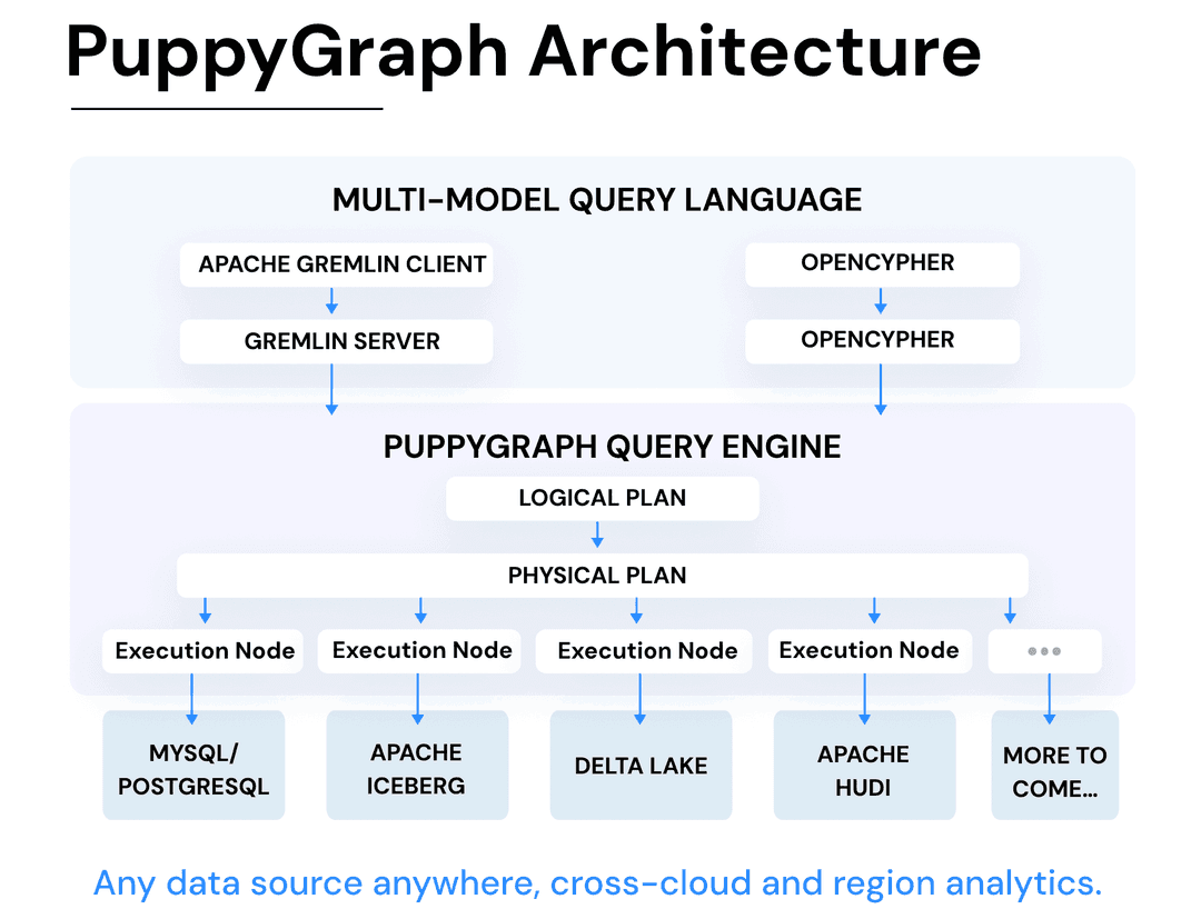 How PuppyGraph Enables a Graph Model On MotherDuck Without a Graph ...