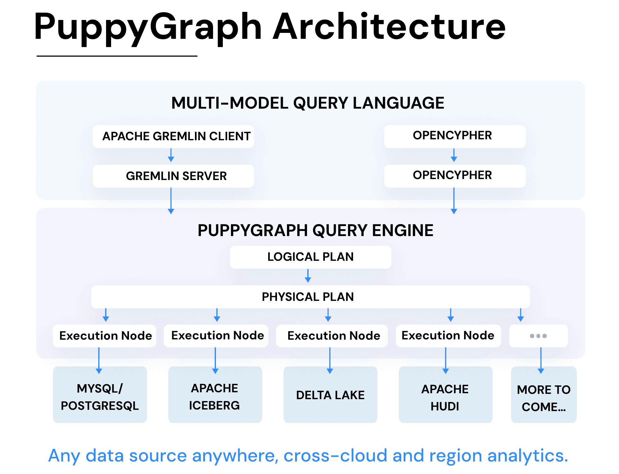 How PuppyGraph Enables a Graph Model On MotherDuck Without a Graph Database