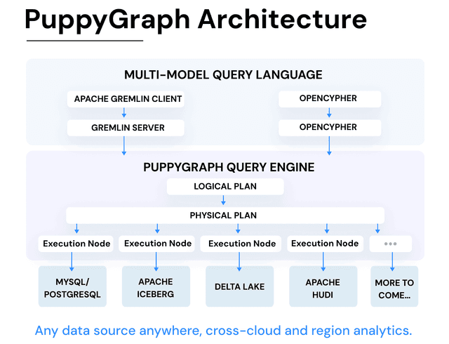 How PuppyGraph Enables a Graph Model On MotherDuck Without a Graph Database