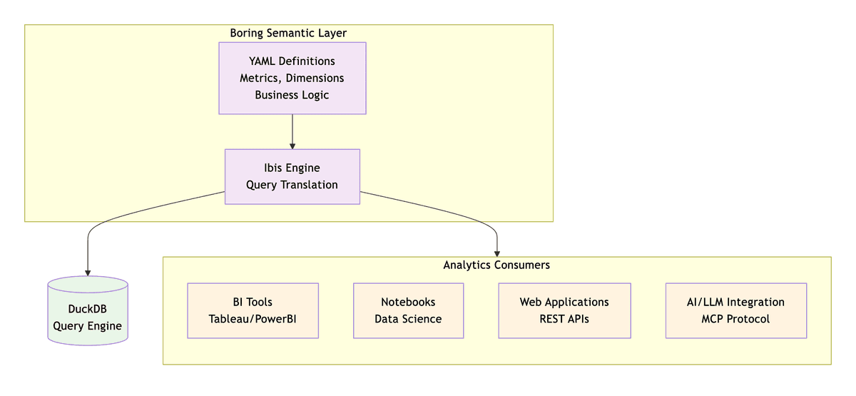 Why Semantic Layers Matter — and How to Build One with DuckDB - MotherDuck Blog