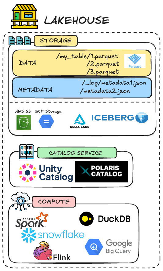 Getting Started with DuckLake: A New Table Format for Your Lakehouse
