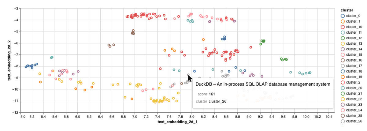 Visualizing text embeddings using MotherDuck and marimo - MotherDuck Blog
