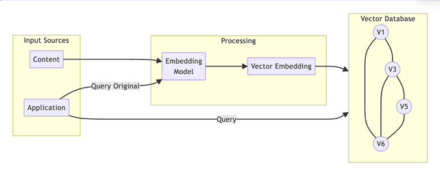 Vector Technologies for AI: Extending Your Existing Data Stack - MotherDuck Blog