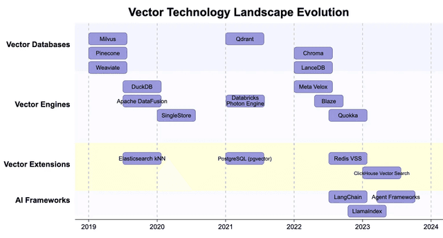 Vector Technologies for AI: Extending Your Existing Data Stack
