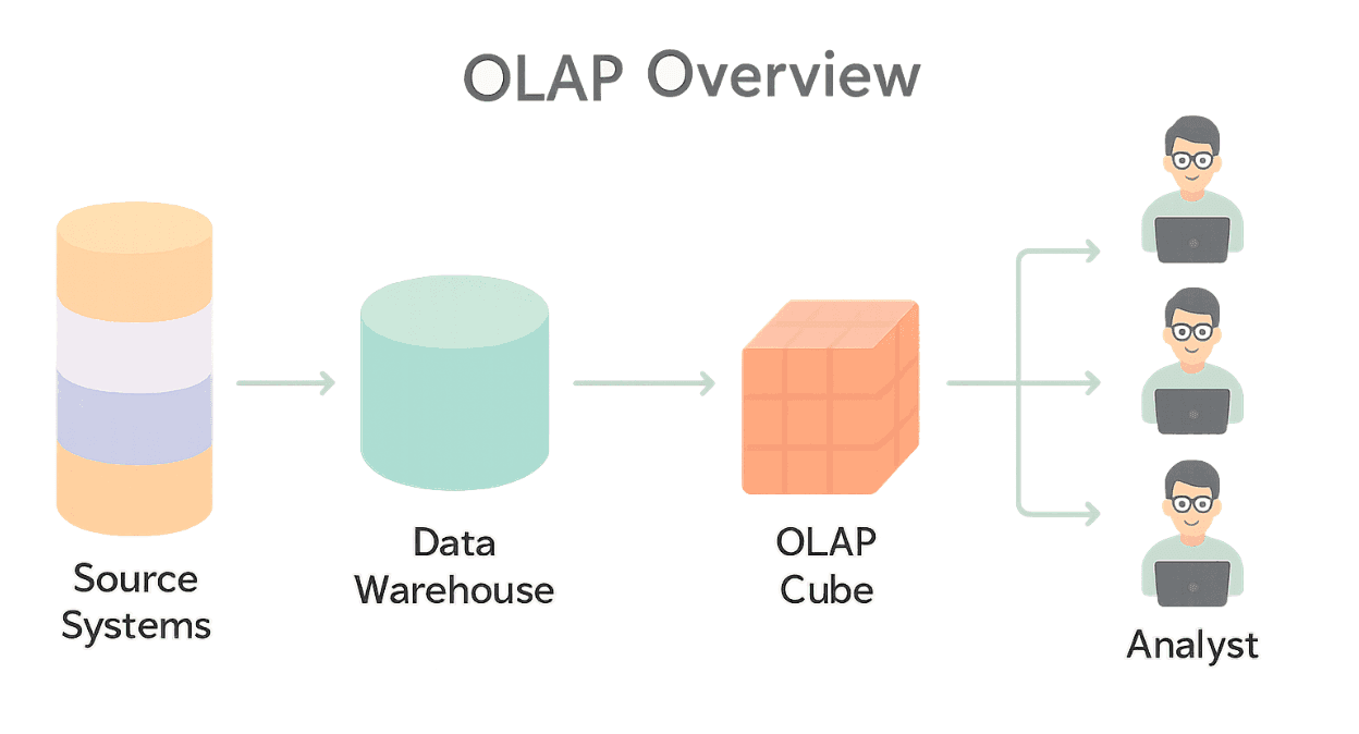 What is OLAP? A Data Engineer's Guide to Cubes, Queries & Why It Still Matters.