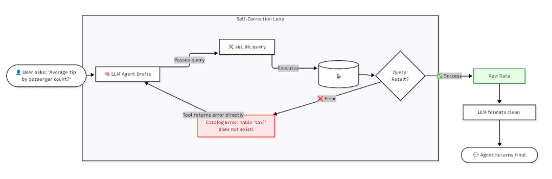 Build a LangChain SQL Agent with DuckDB and MotherDuck